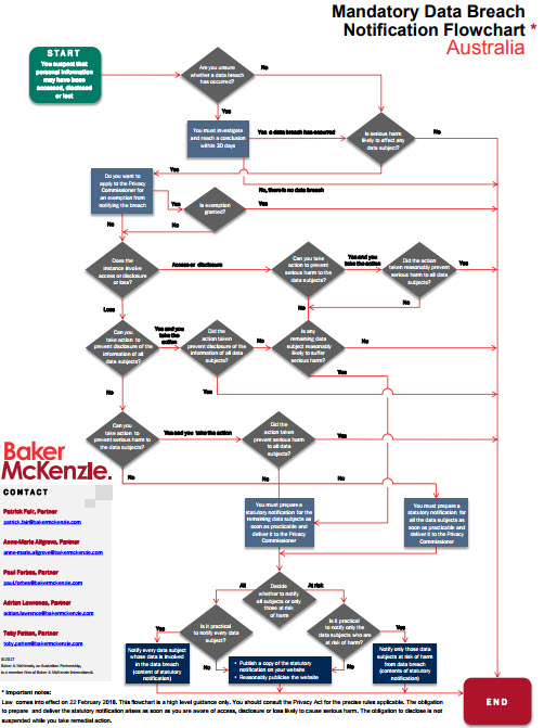 Australia Data Breach Notification Flowchart. - Conventus Law Australia Data Breach Notification Flowchart. - Conventus Law