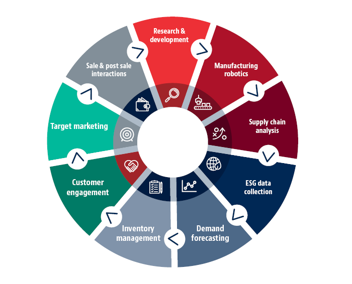 Global:Responsible AI in the Consumer Goods and Retail Industry ...